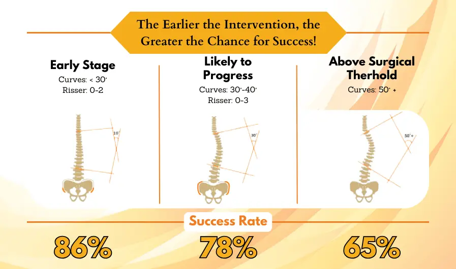 ScolioLife® 86% Success Rate | Scoliosis Correction Results